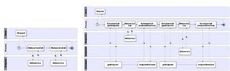 the original bpel process left and the transformed scheduling