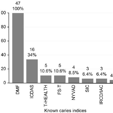 Knowledge Of Caries Detection Methods Among Public Oral Health