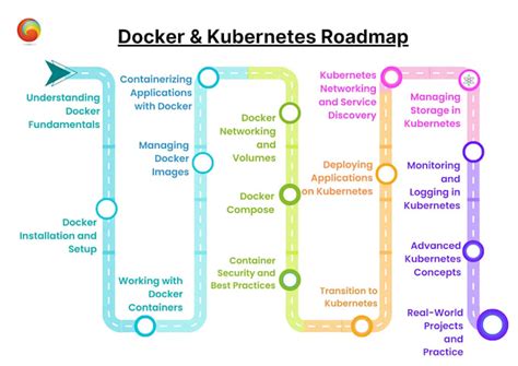 containerize your app with docker and orchestrate it using kubernetes by aliitsolutions2 fiverr
