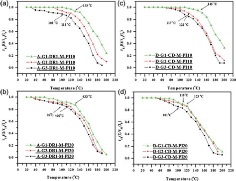 Thermal Dynamic Properties Of The Dr1 Dye Containing Dendron