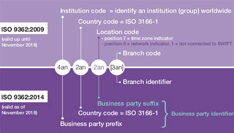 All Bank Codes Swift Codes Routing Numbers UK Sort Codes German BLZ Codes AU BSB Numbers
