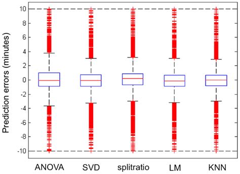 Restriction Prediction Error Box Plots Boxplots Of Prediction Errors