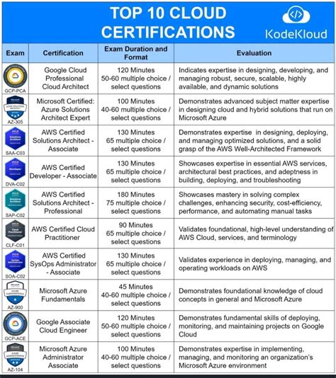 Certifications Cloudcomputing Devops Techcareers Jobopportunities
