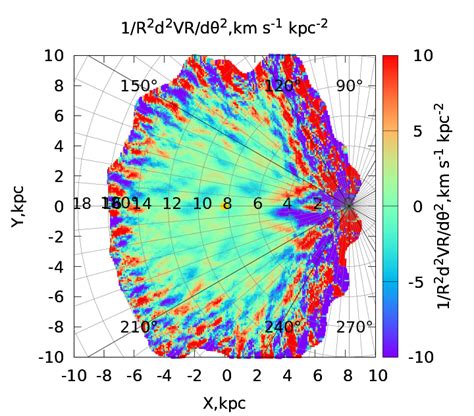the second order azimuth gradient of the stellar velocity field the
