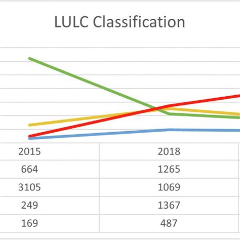 Area Of Lulc Classes Of Year 2015 2018 And 2021 Download