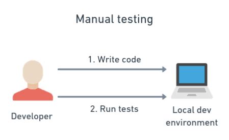 Automated Testing The Cornerstone Of CI CD Semaphore
