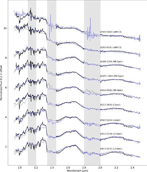 Figure B 4 From Near Infrared Spectroscopic Characterisation Of Gaia Ultra Cool Dwarf Candidates