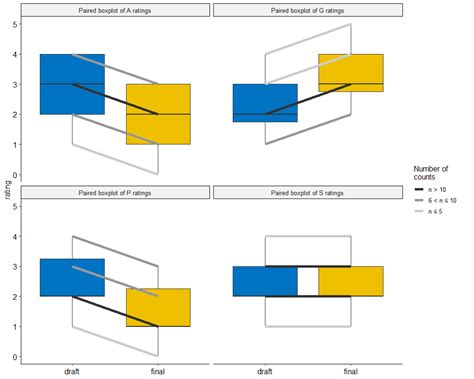 R Making A Ggpaired Plot Where Lor Is A Weighted Function Stack Overflow