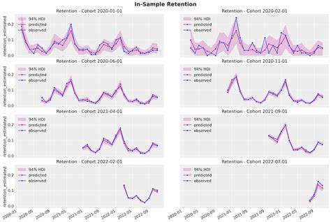 cohort revenue retention analysis with flax and numpyro dr juan