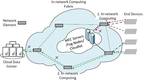 Figure 1 From A Survey On In Network Computing Programmable Data Plane And Technology Specific