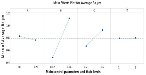 Main Effect Plots For The Surface Roughness In Machining Hardened Steels Download Scientific