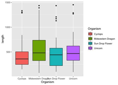 creating boxplots in r data science workbook