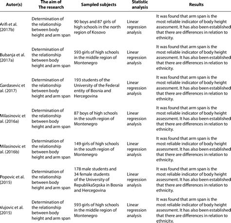 Sistematic Analysis Of The Relationship Between Body Height And Arm Download Table