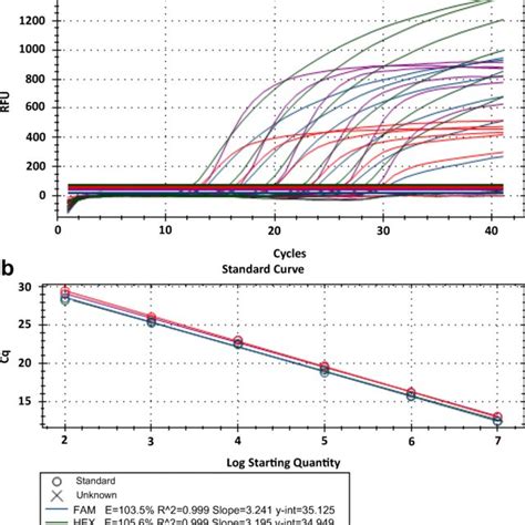 The Specificity Of Multiplex Taqman Probe Based Real Time Rt Qpcr 14