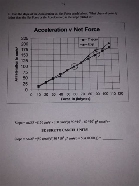 Solved 2 Find The Slope Of The Acceleration Vs Net Force