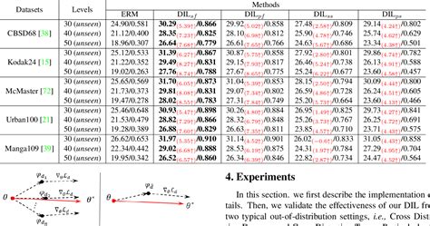 Table 1 From Learning Distortion Invariant Representation For Image