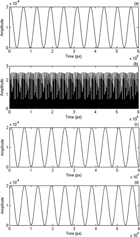 encoding decoding of analog message at m 3 using chaotic modulation