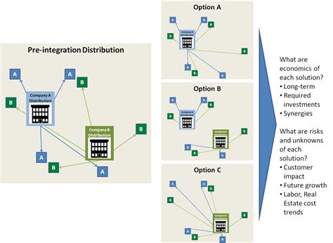 Distribution Cost And Effectiveness