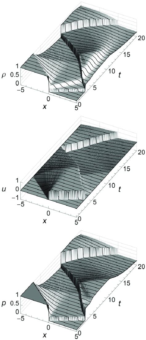 Sods Problem With Solid Boundaries At X 25 And X 5 Sods Problem