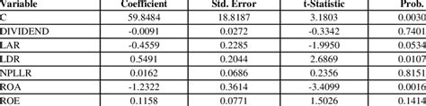 panel regression results dependent variable car random effect model