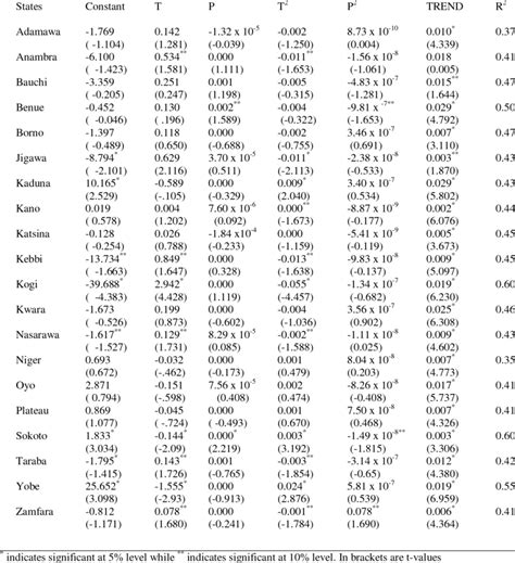 Regression Between Cowpea Yield And Climate Variables Download Table