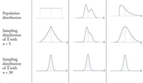The Sampling Distribution Of The Sample Mean