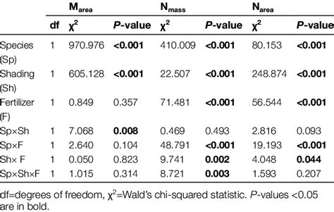 anova results for linear mixed effects model fit for dependent