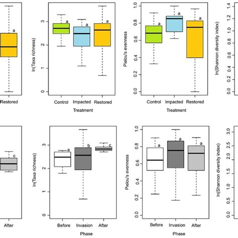2 Epilithic Algae Biodiversity Indices Average ± Standard Deviation