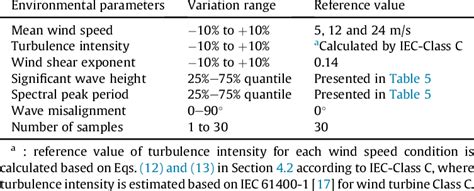 Variation Ranges And Reference Values Of Environmental Parameters In