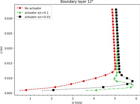 Numerical Technique For Implementation Of Sdbd Plasma Actuators For Flow Control Applications In