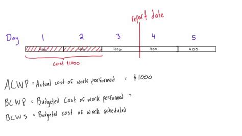 Earned Value Analysis Explained For Project Management Youtube
