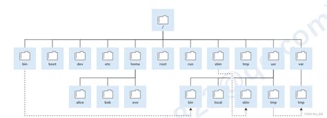 Linux中文件系统的层次结构linux文件系统目录层级 Csdn博客 Linux中文件系统的层次结构linux文件系统目录层级 Csdn博客