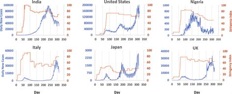 daily new cases and lockdown stringency index for the six countries