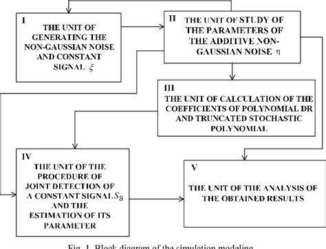 Figure 1 From Modeling Of Joint Signal Detection And Parameter