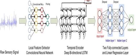 Illustrations Of The Proposed Convolutional Bi Directional Long Download Scientific Diagram
