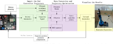 Figure 9 From A Modified Robotic Manipulator Controller Based On Bernstein Kantorovich Stancu