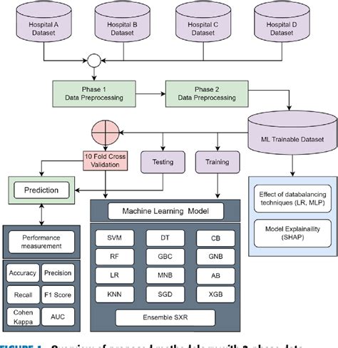 Table 1 From Cesarean Section Classification Using Machine Learning With Feature Selection Data