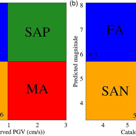 A The Relationship Between The Error Of Magnitude Estimation Based On