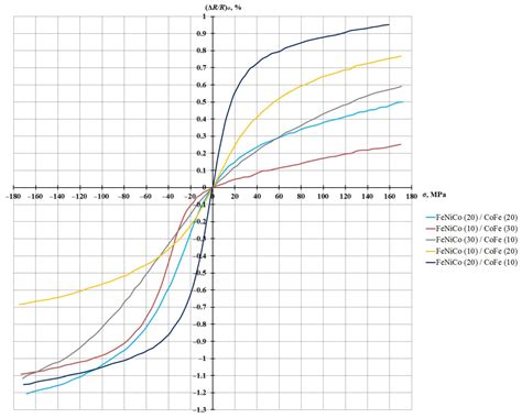 Investigation Of Multilayer Nanostructures Of Magnetic Straintronics Based On The Anisotropic