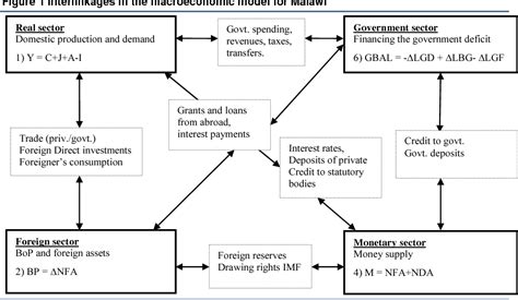 Table 1 From Macroeconomic Modelling In Developing Countries An Example From Malawi Semantic