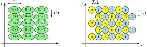 2 Comparison Between Cp Less Ofdm And Offset Qam Modulation