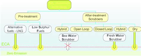 6 Sox Reduction Technology Scenarios Download Scientific Diagram 6 Sox Reduction Technology Scenarios Download Scientific Diagram