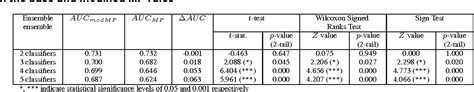 Table 1 From Comparing Classifier Combining Techniques For Mobile Masquerader Detection