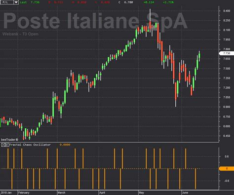 Help Online Fractal Chaos Oscillator