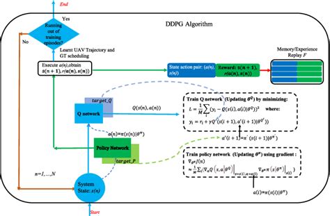 Figure 3 From 3d Trajectory And Phase Shift Design For Ris Assisted Uav Systems Using Deep