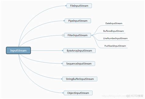 Java高级特性io流头歌 Java Io流蓝月亮的技术博客51cto博客