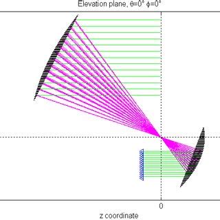 Ray Tracing Geometrical Optics GO Representation In The Offset Download Scientific Diagram