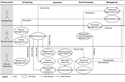 table 1 from design of user oriented mobile service support systems