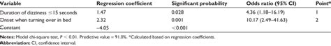 Results Of Binomial Logistic Regression Analysis Download Table