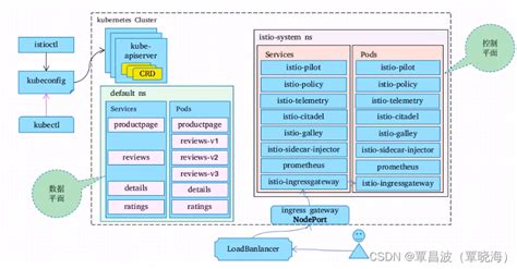 Service Mesh K8s容器化 服务网格 Istio 案例一、在线书店istio案例 Csdn博客